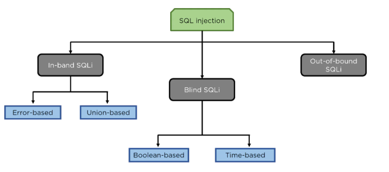 SQL Injection Attacks - Let's Tech It Easy