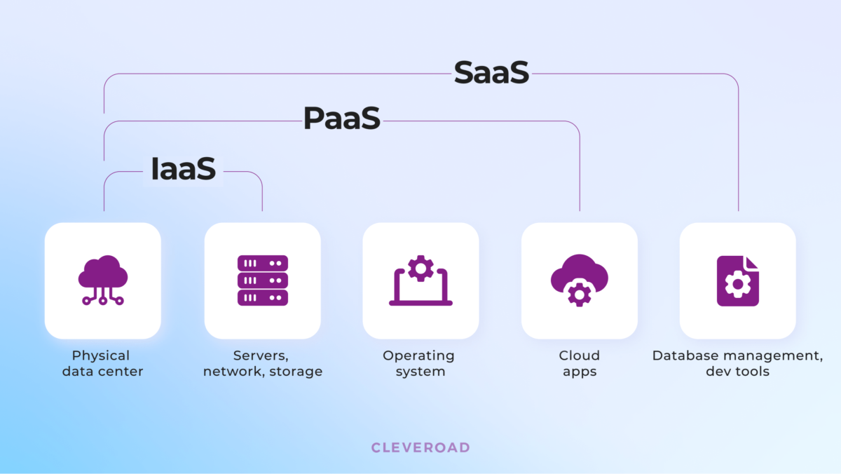 Cloud Application Development Types An Overview Lets Tech It Easy
