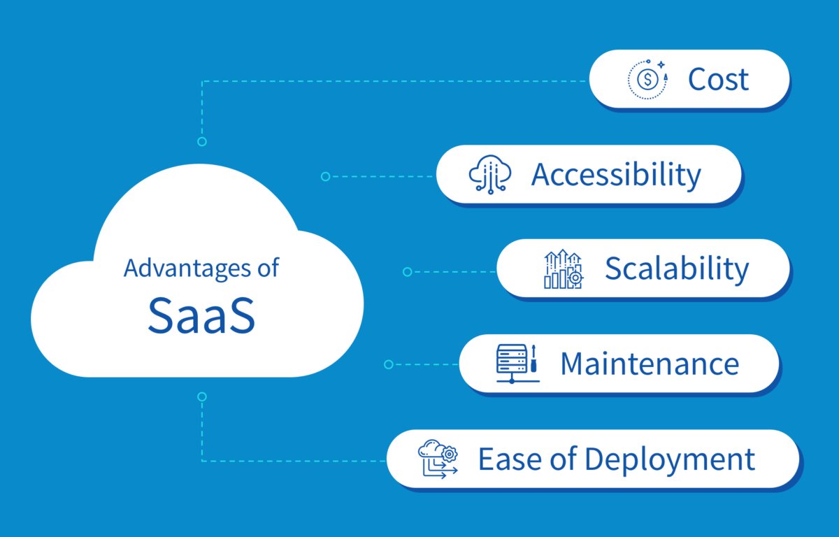Software as a Service (SaaS) - Let's Tech It Easy