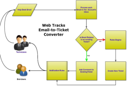 Ticketing system - Let's Tech It Easy
