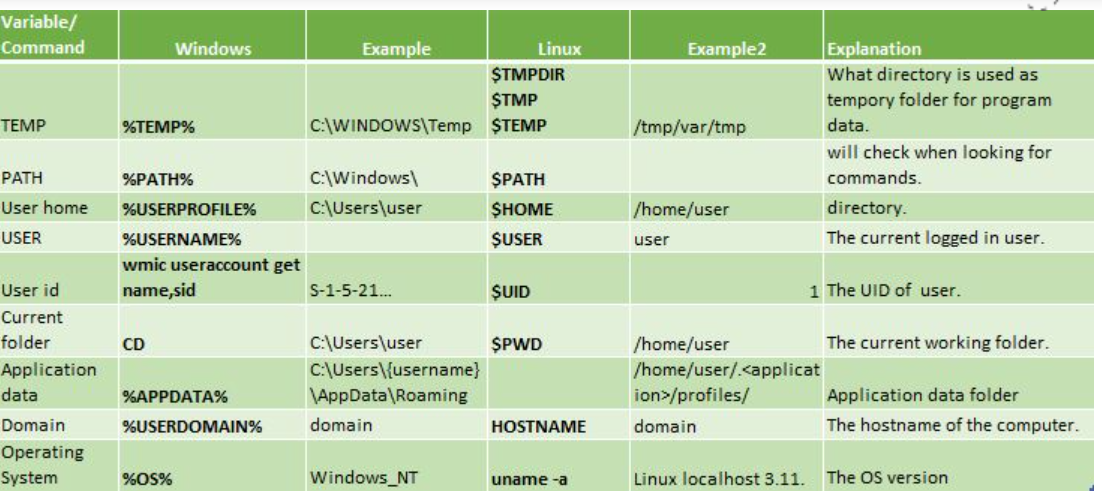 CLI for Windows and Linux - Let's Tech It Easy