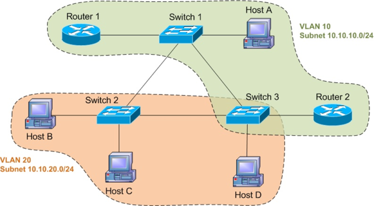 OSI layer 2 technology - Let's Tech It Easy